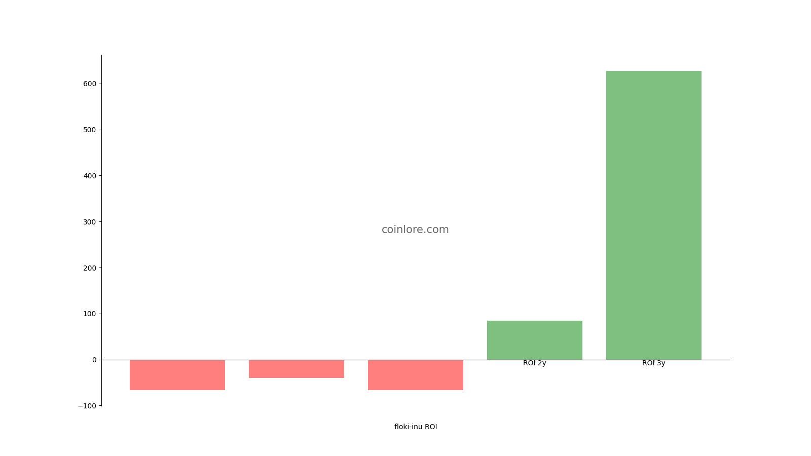 FLOKI ROI chart