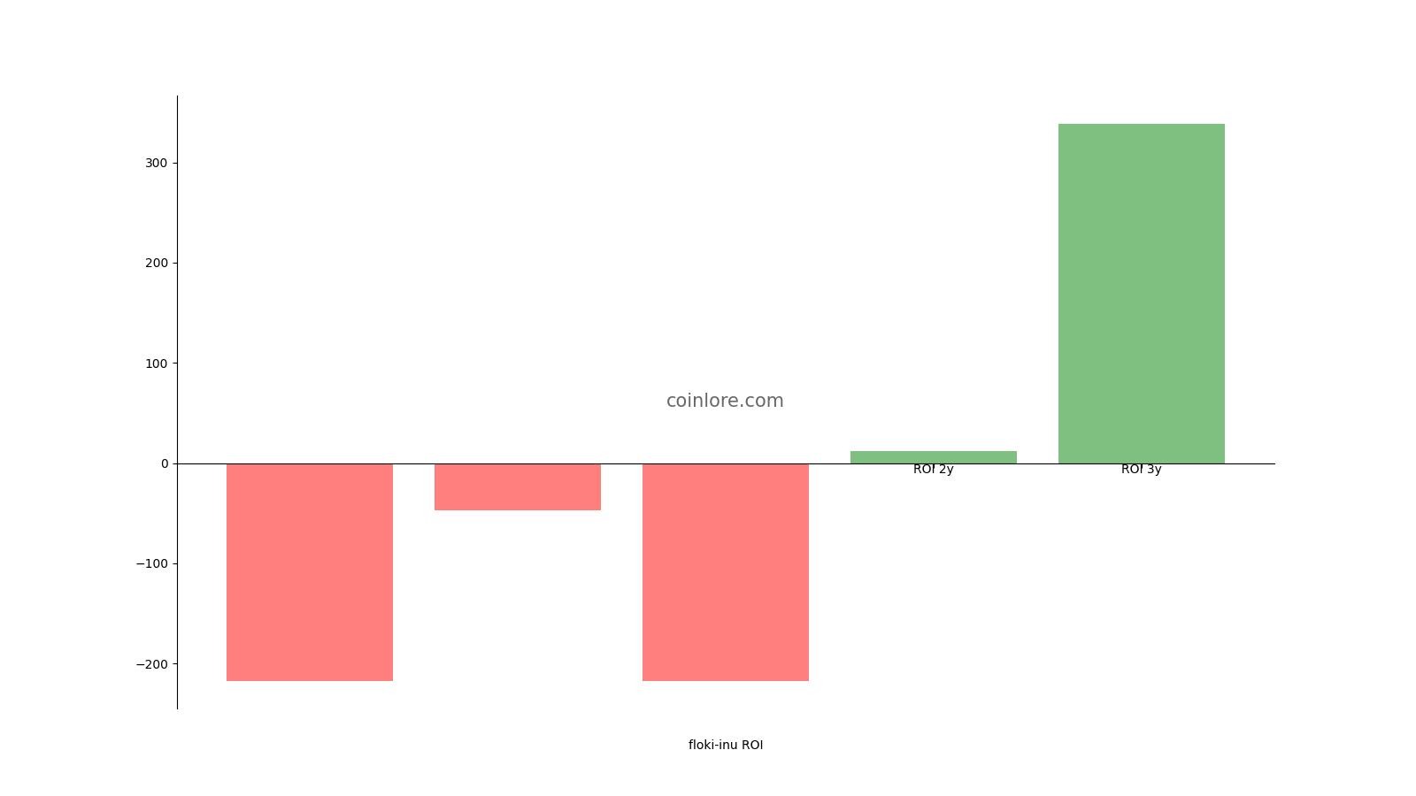 FLOKI ROI chart