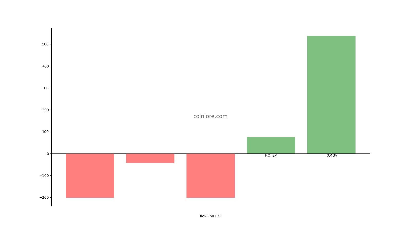 FLOKI ROI chart