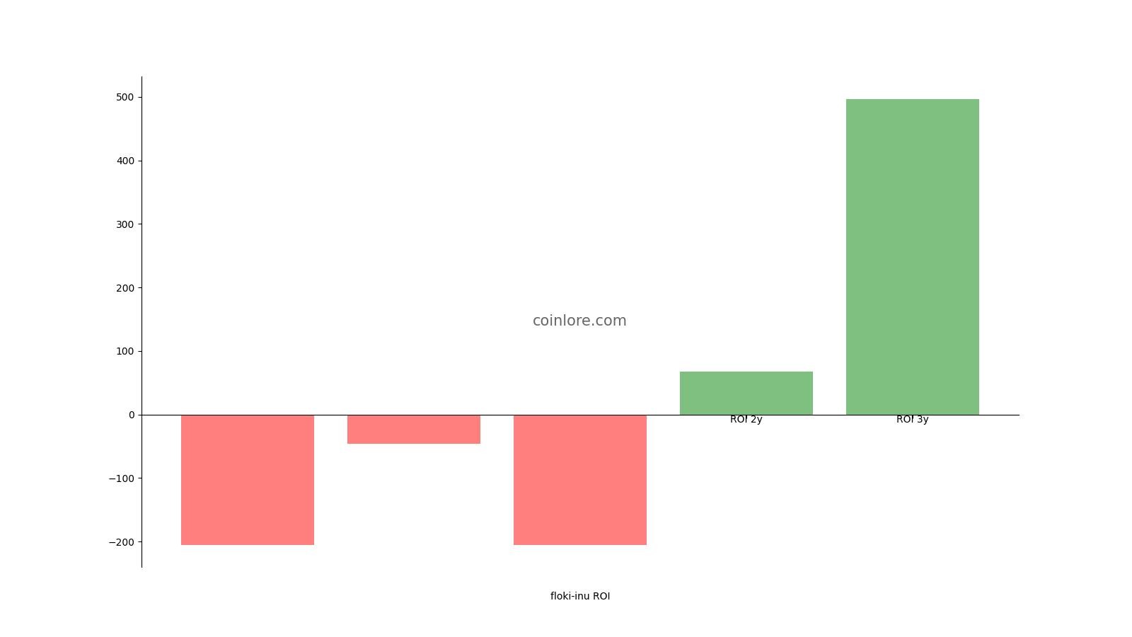 FLOKI ROI chart