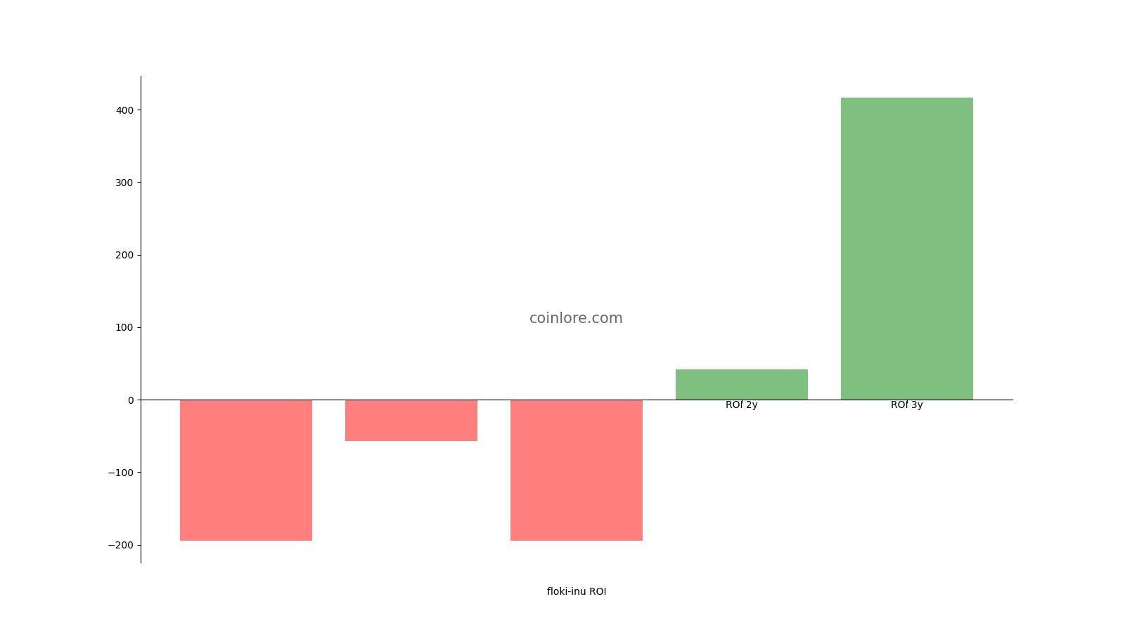 FLOKI ROI chart