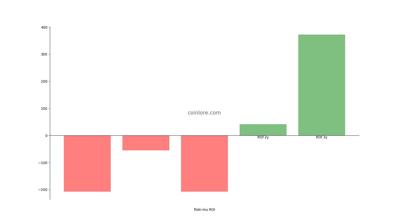 FLOKI ROI chart