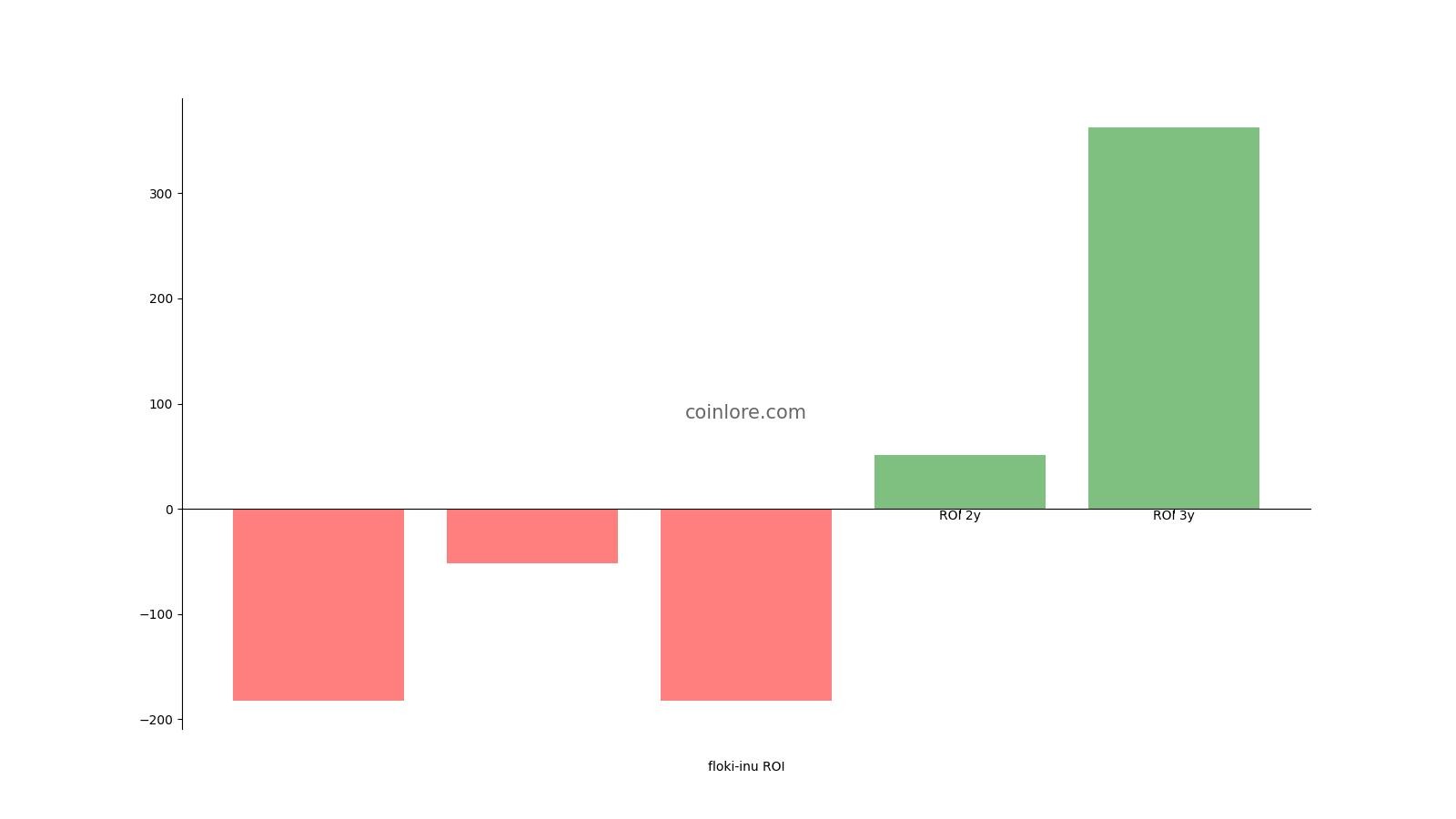 FLOKI ROI chart