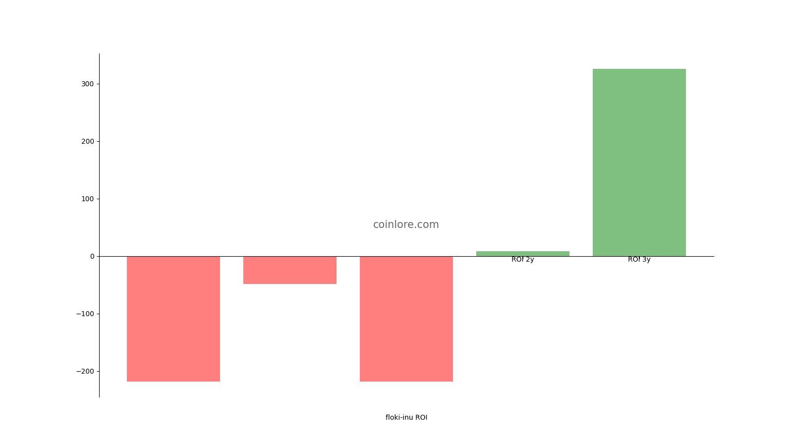 FLOKI ROI chart