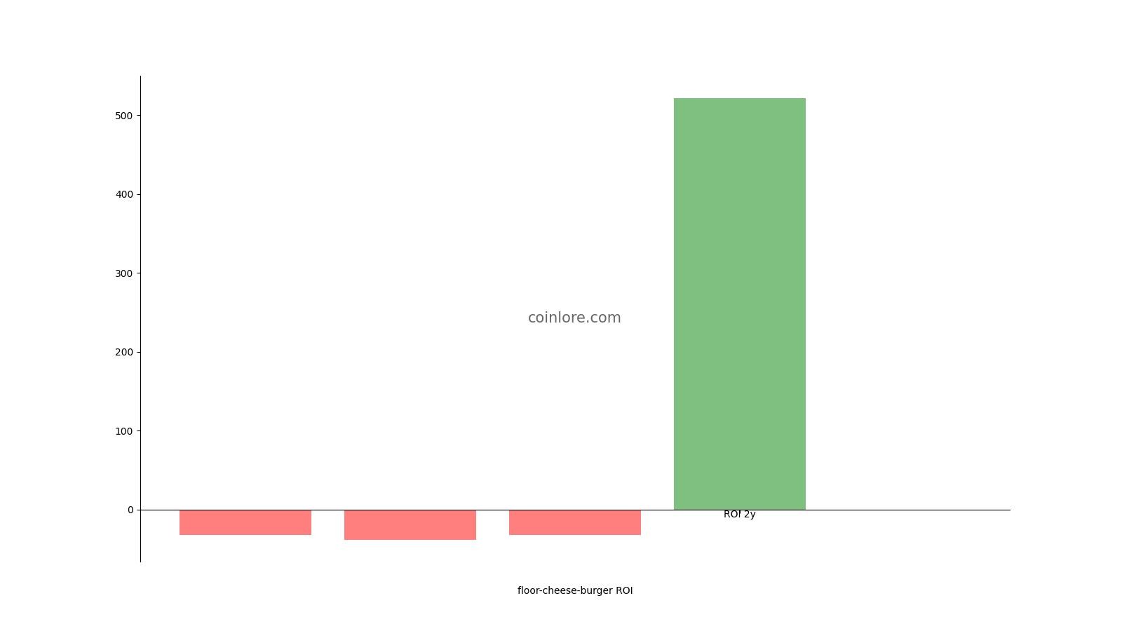 FLRBRG ROI chart