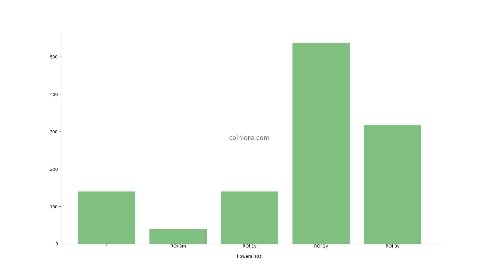 FLOWER ROI chart