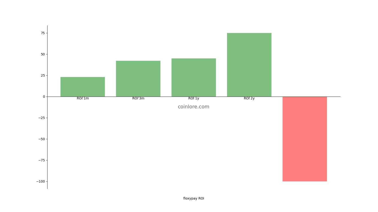 FXY ROI chart