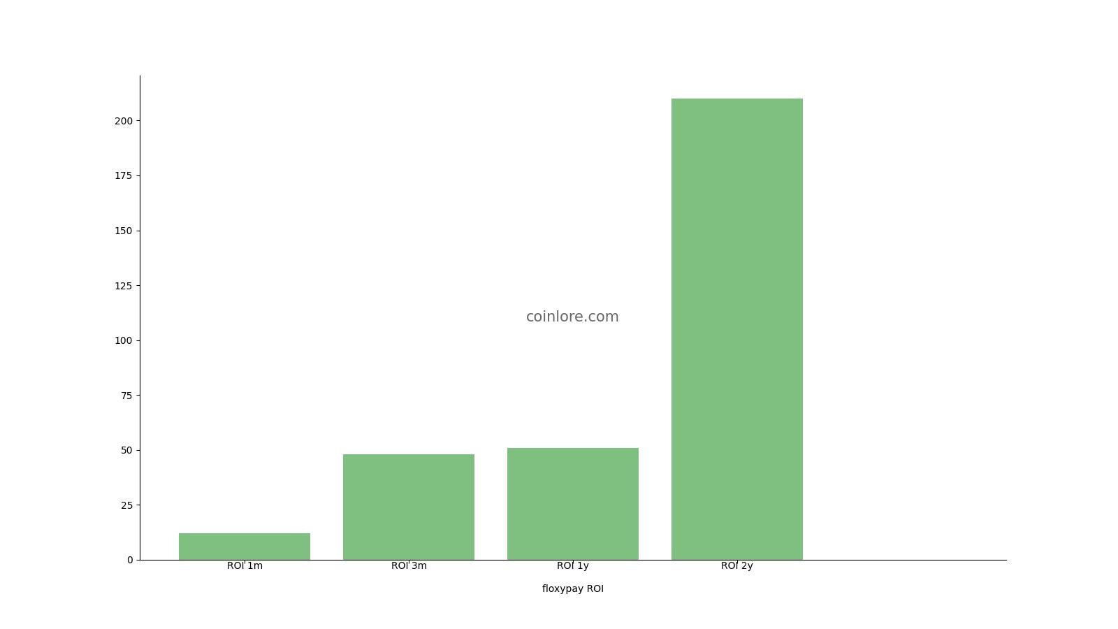 FXY ROI chart