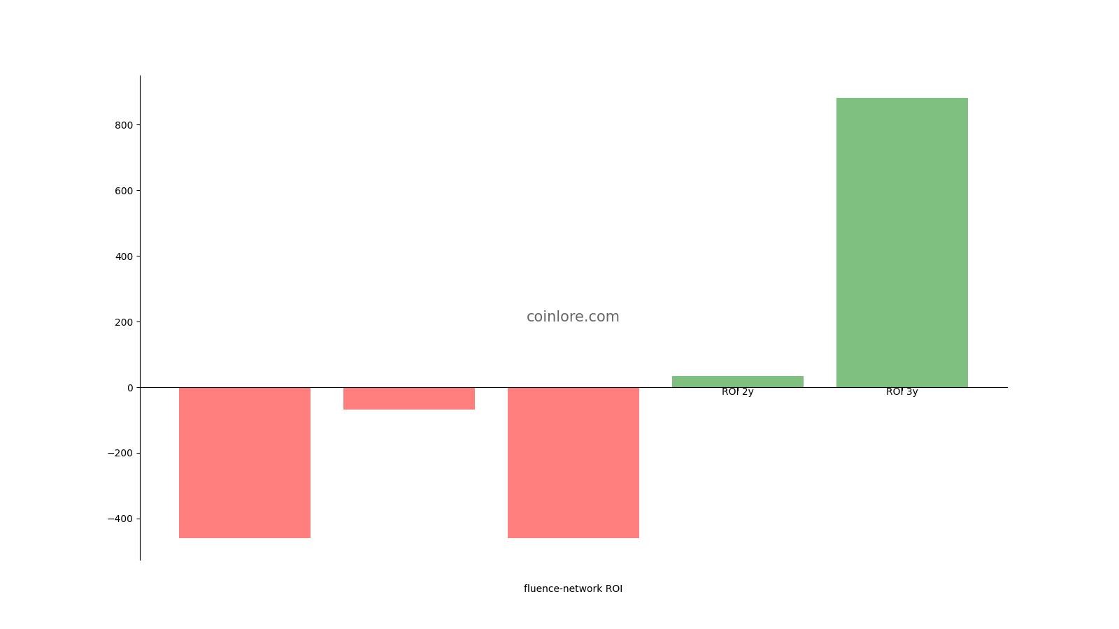 FLT ROI chart