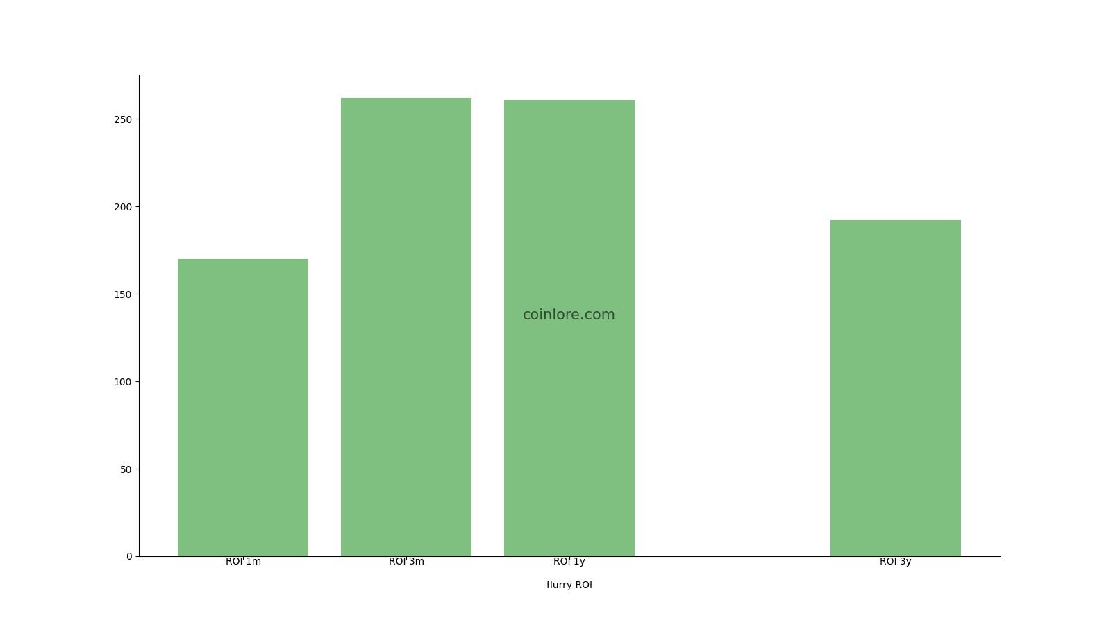 FLURRY ROI chart