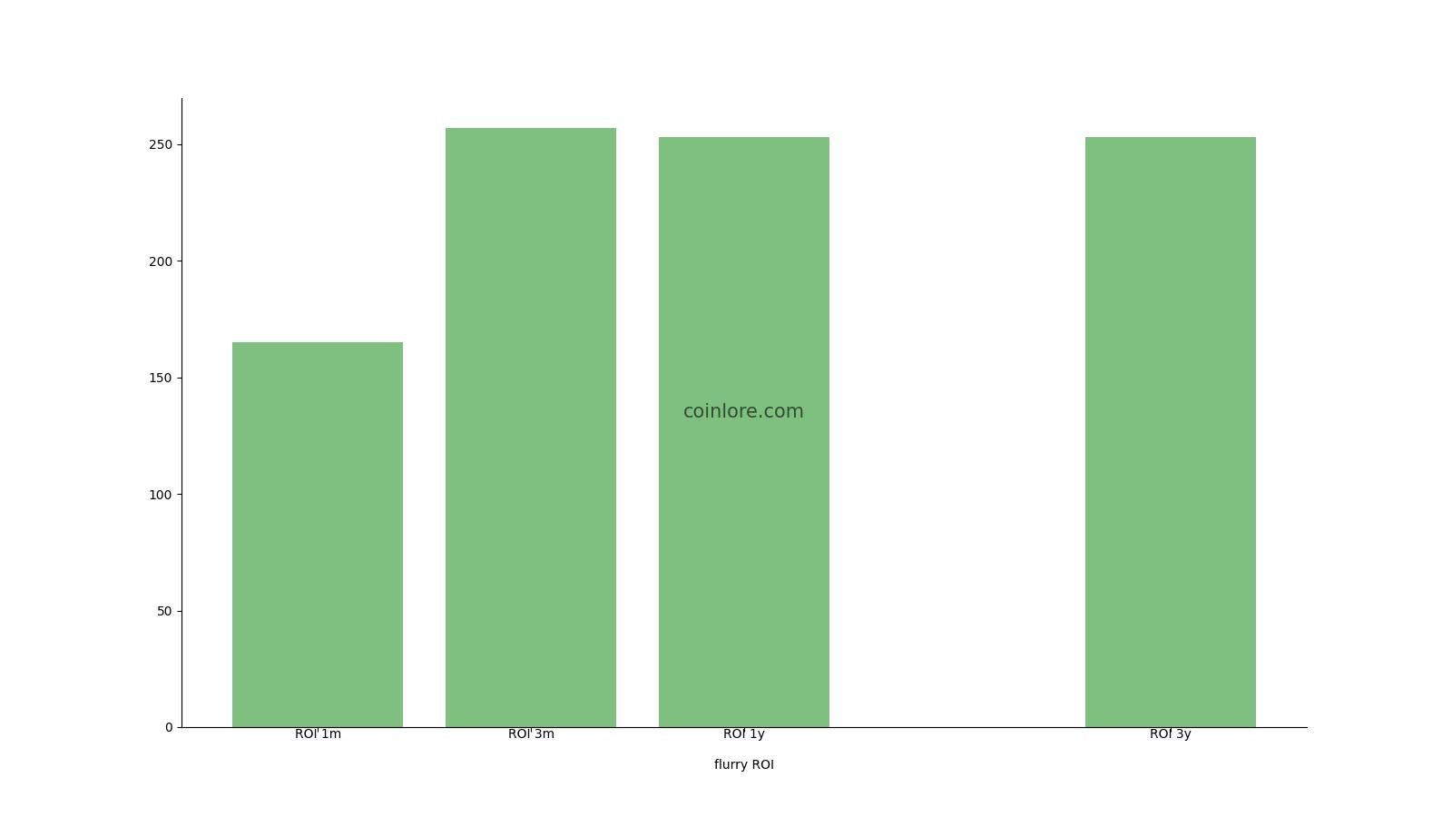 FLURRY ROI chart