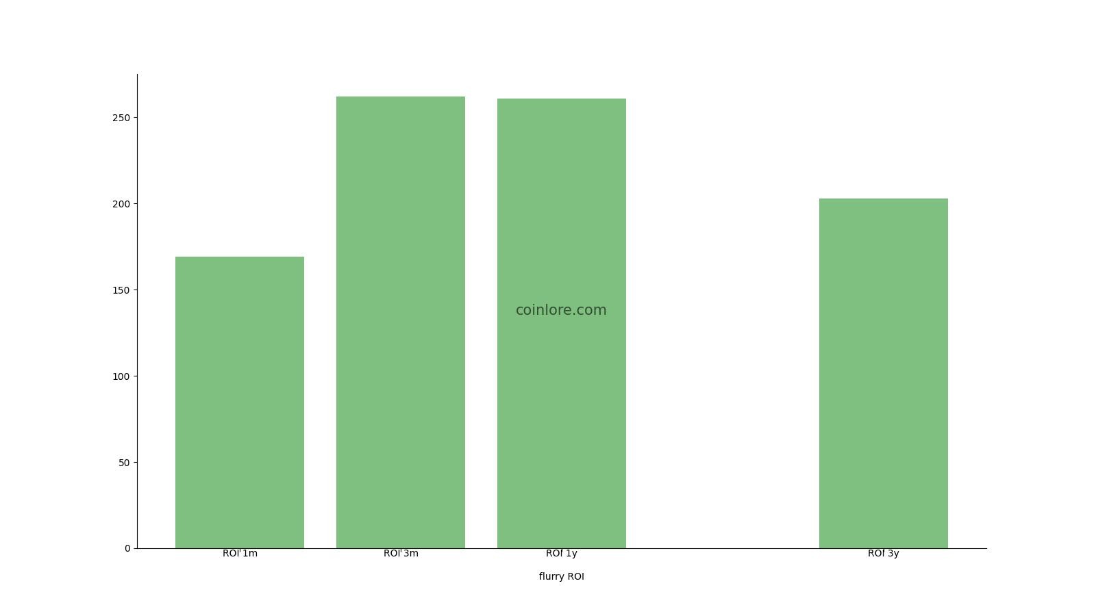 FLURRY ROI chart