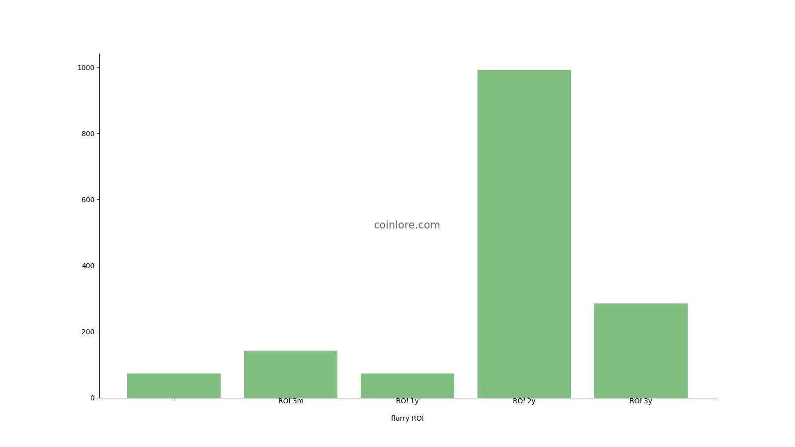 FLURRY ROI chart