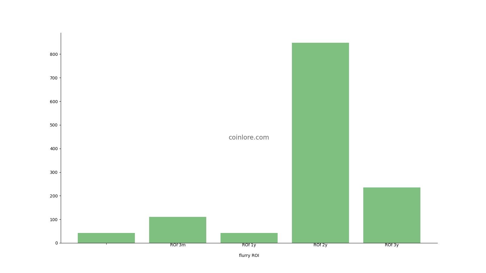 FLURRY ROI chart