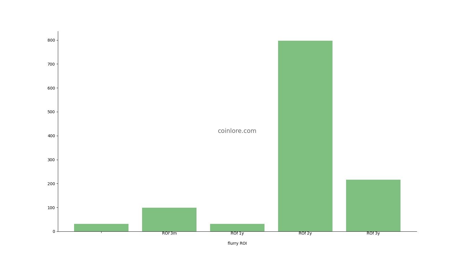 FLURRY ROI chart