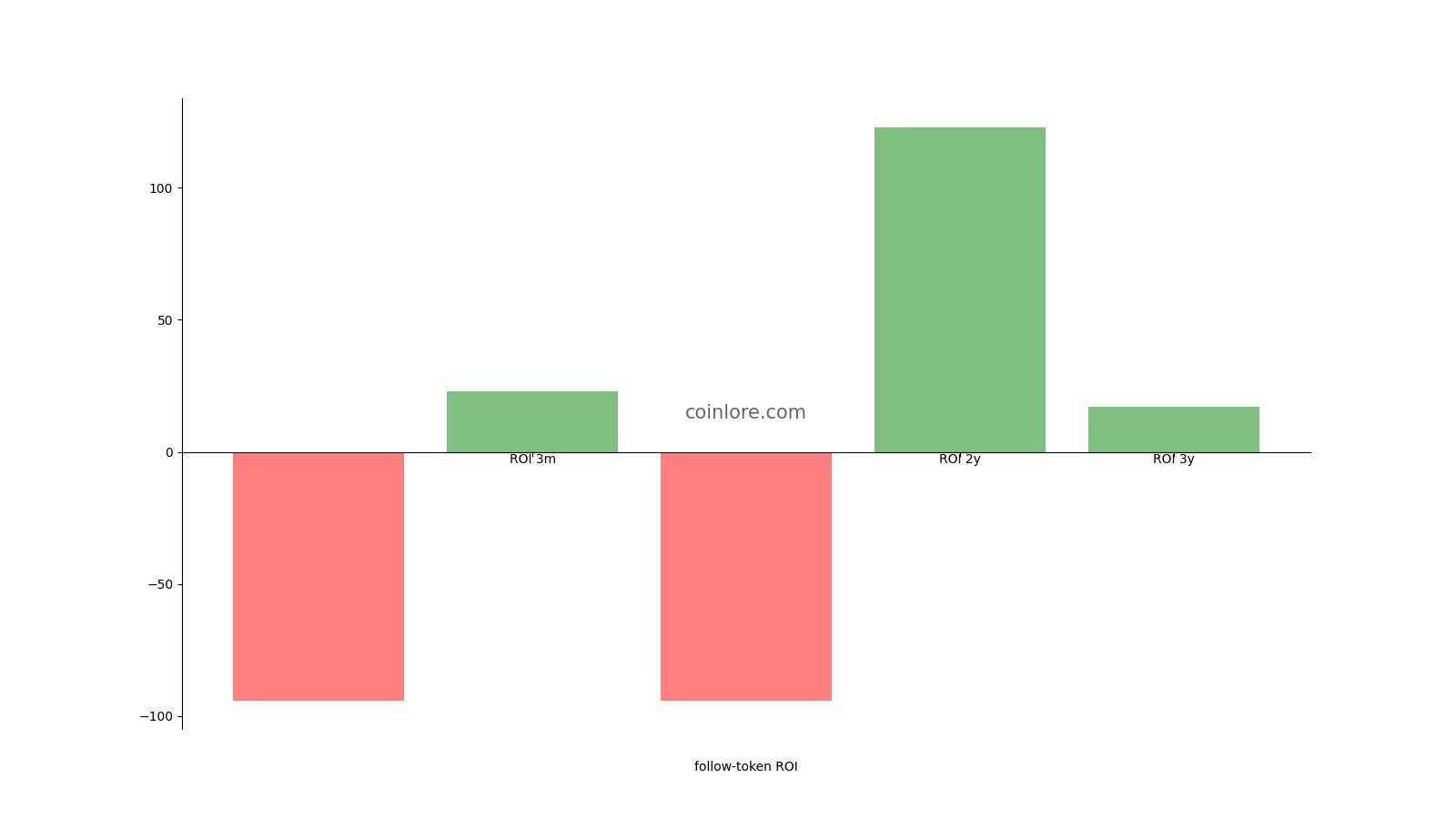 FOLO ROI chart