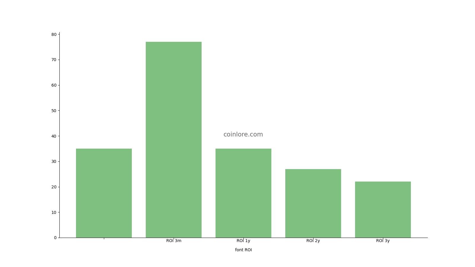 FONT ROI chart