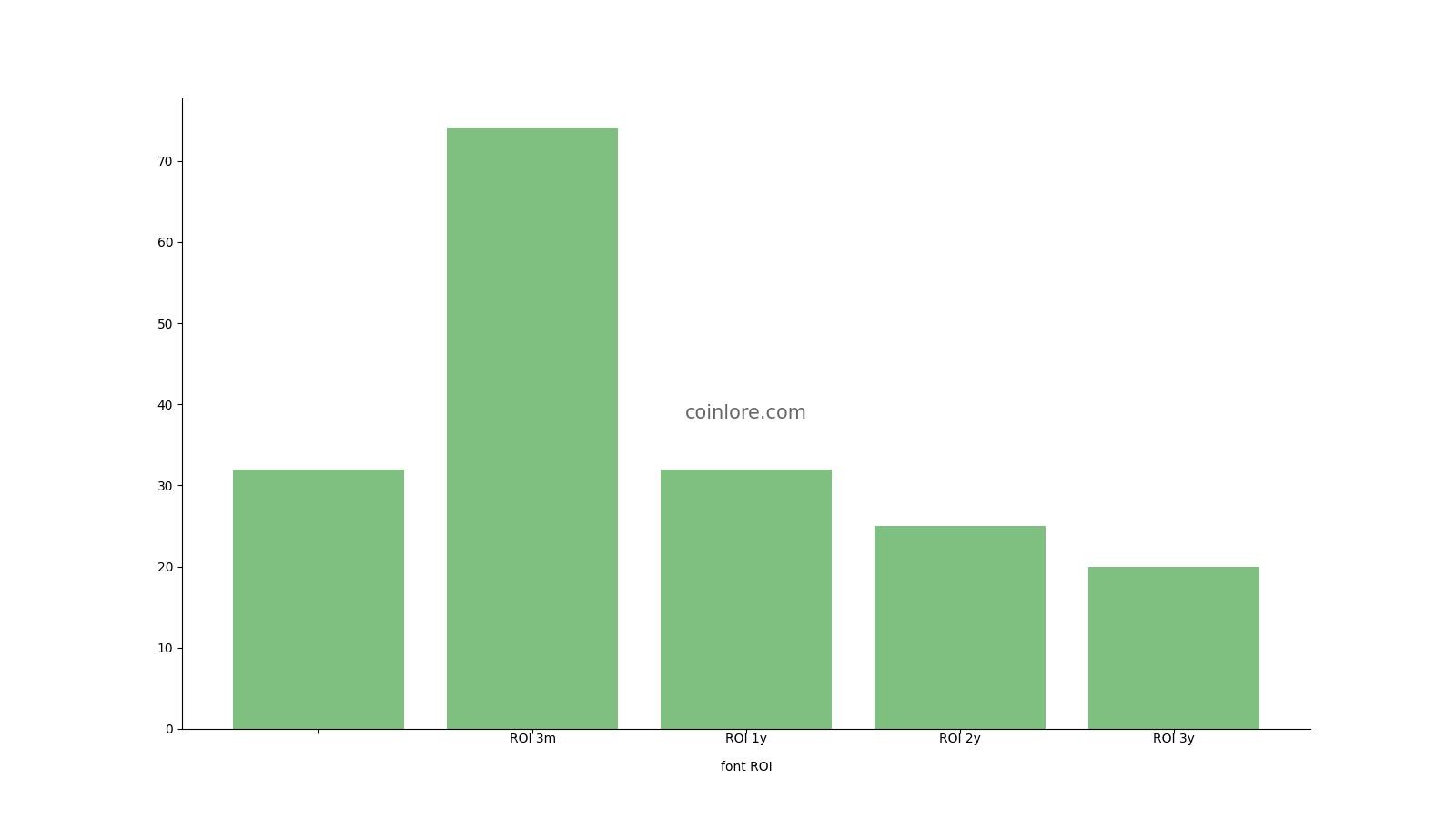 FONT ROI chart