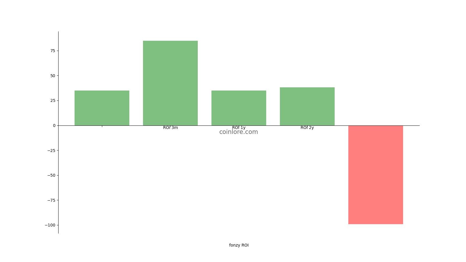 FONZY ROI chart