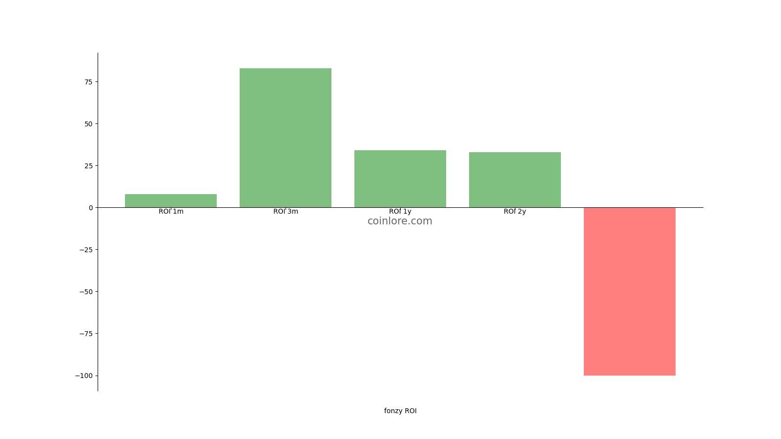 FONZY ROI chart
