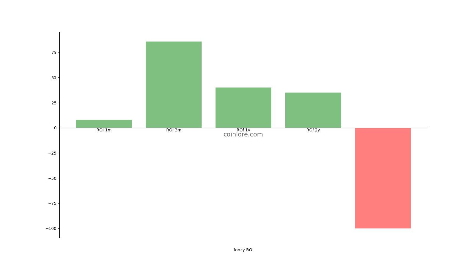 FONZY ROI chart