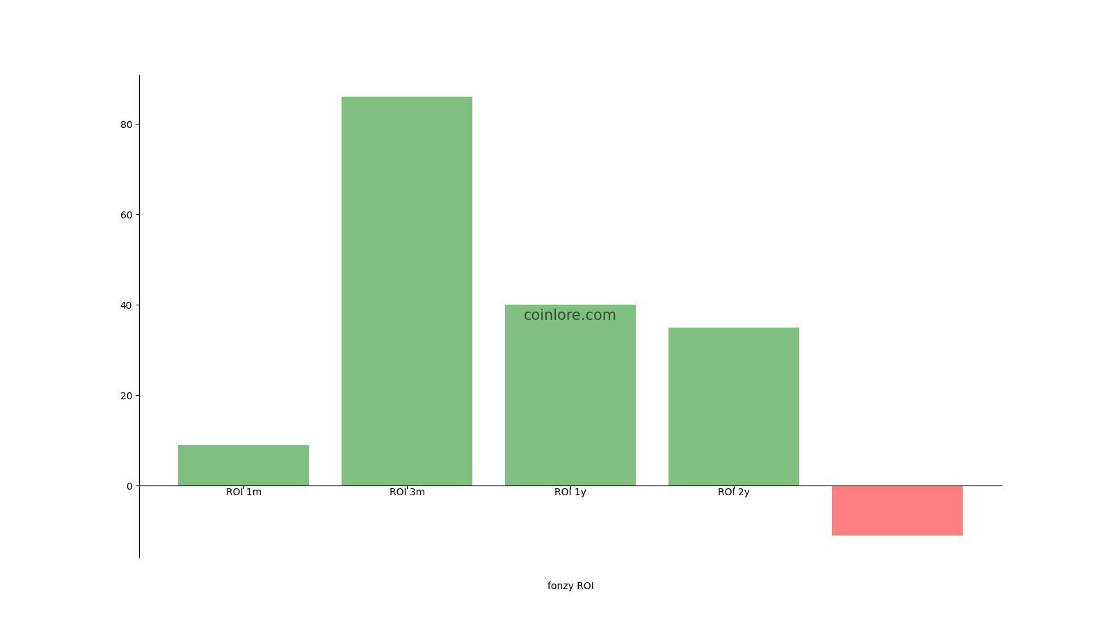 FONZY ROI chart