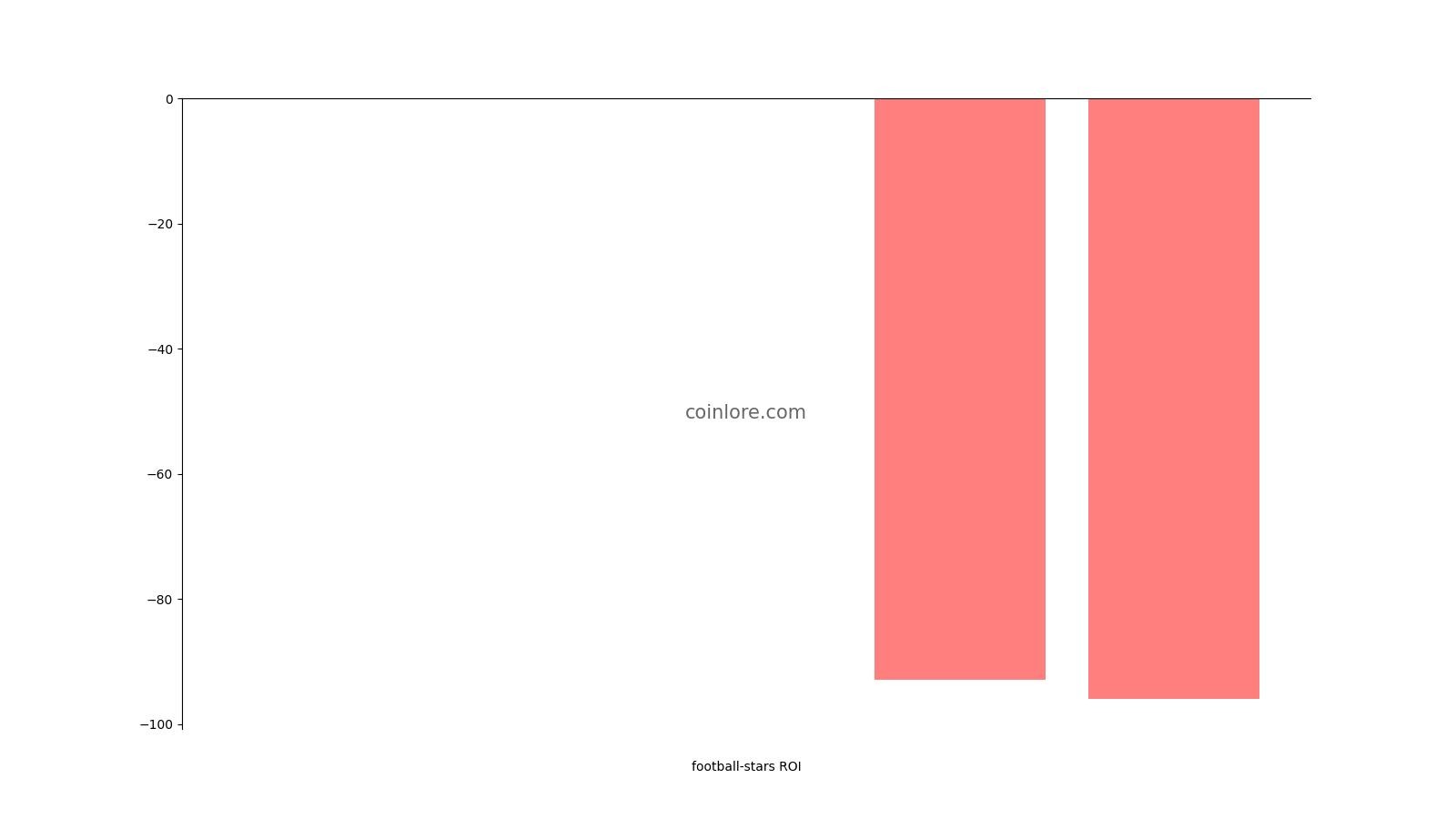 FootballStars ROI chart