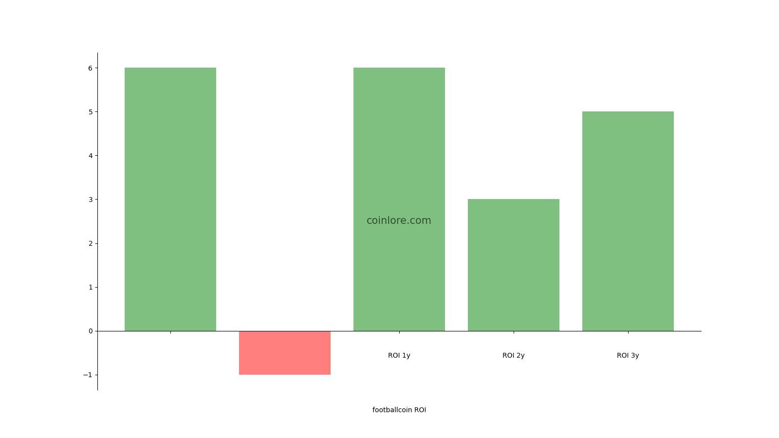 XFC ROI chart