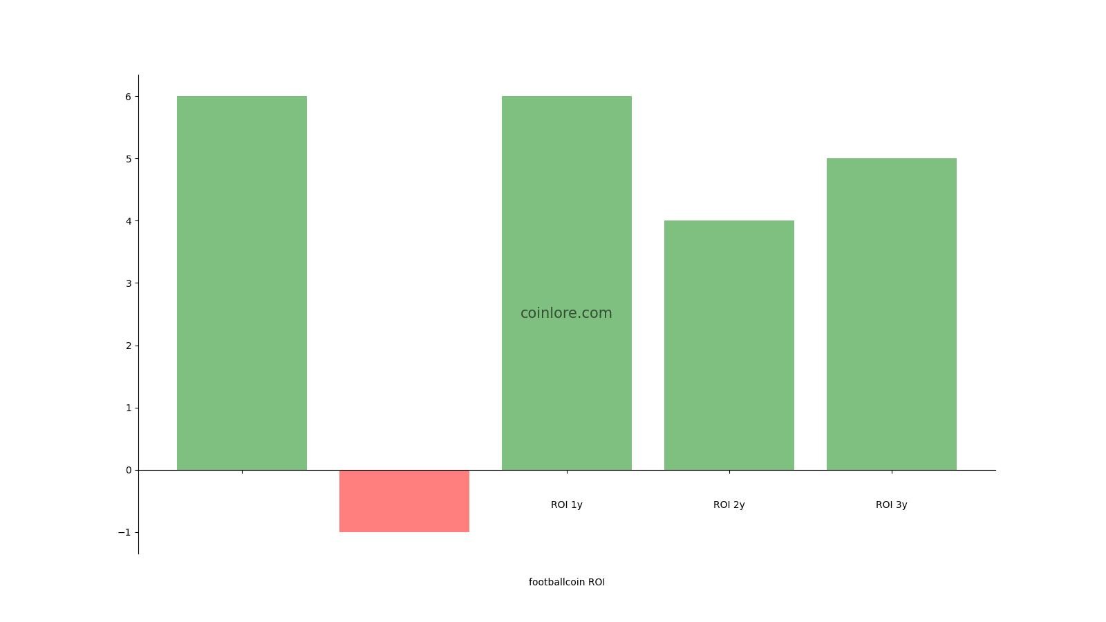 XFC ROI chart