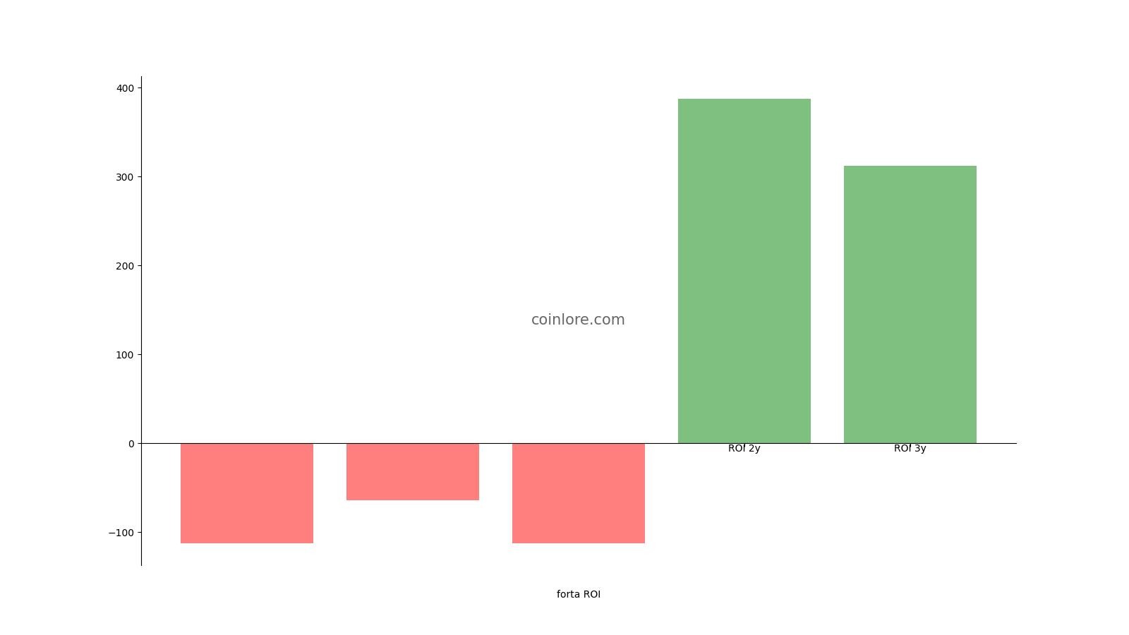 FORT ROI chart