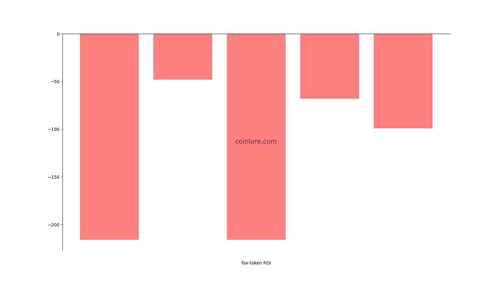 Shapeshift FOX Token Price, Chart, Market Cap, FOX Coin Essentials ...