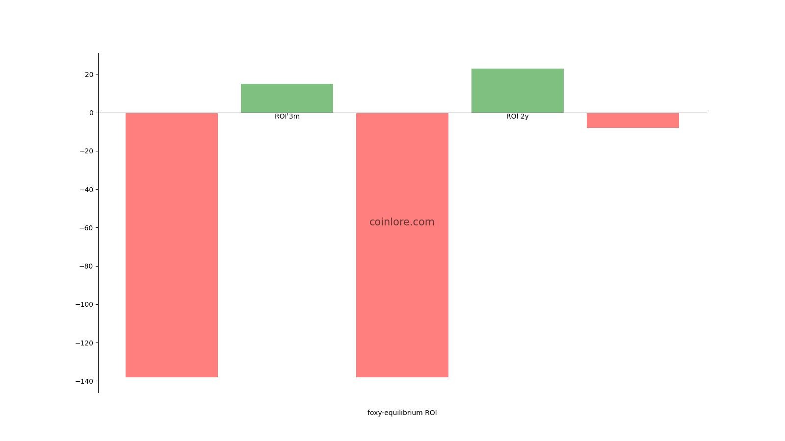 FOXY ROI chart