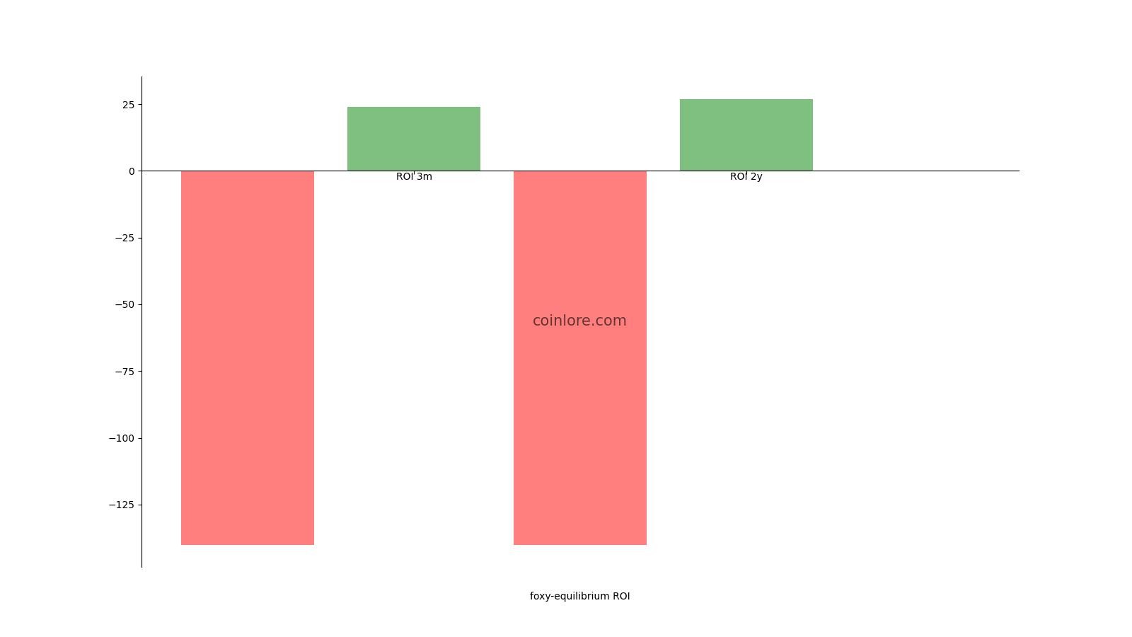 FOXY ROI chart
