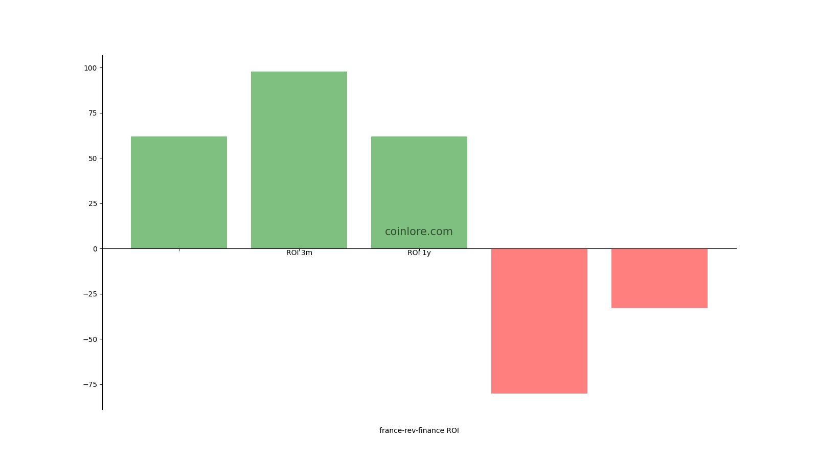 FRF ROI chart