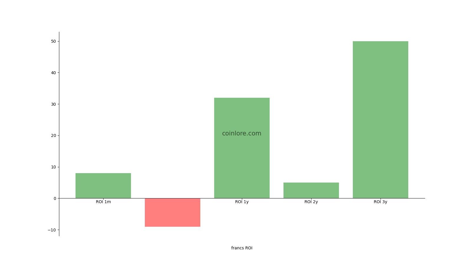 FRN ROI chart