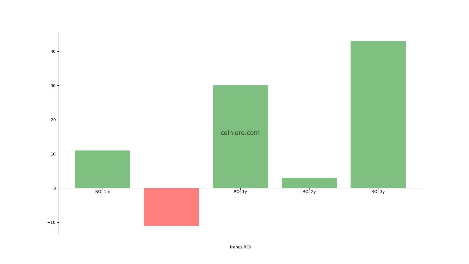 FRN ROI chart
