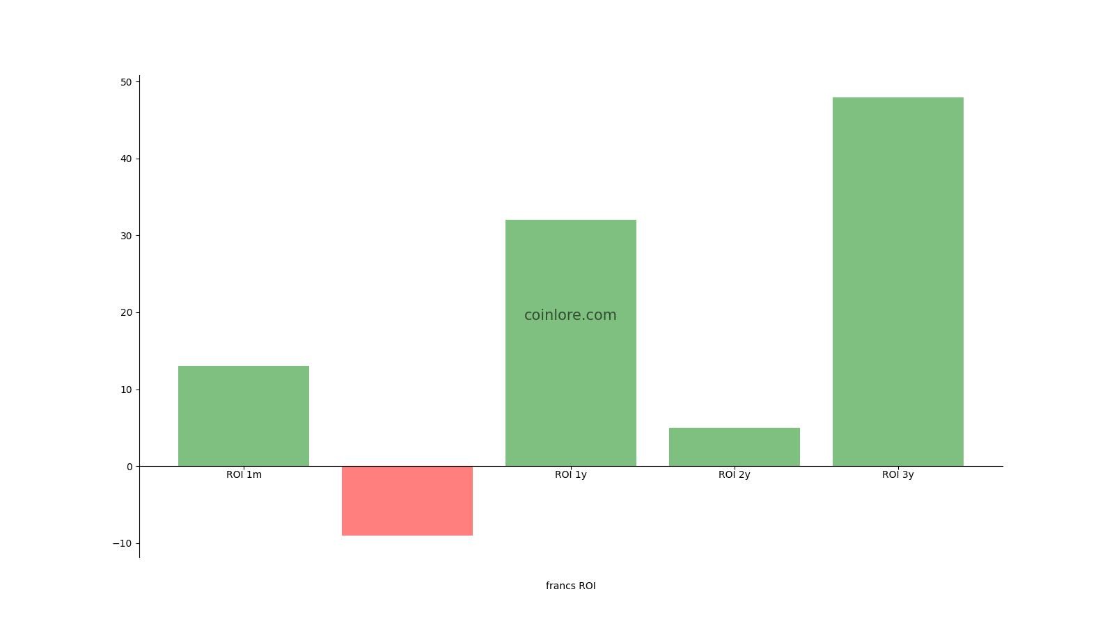 FRN ROI chart