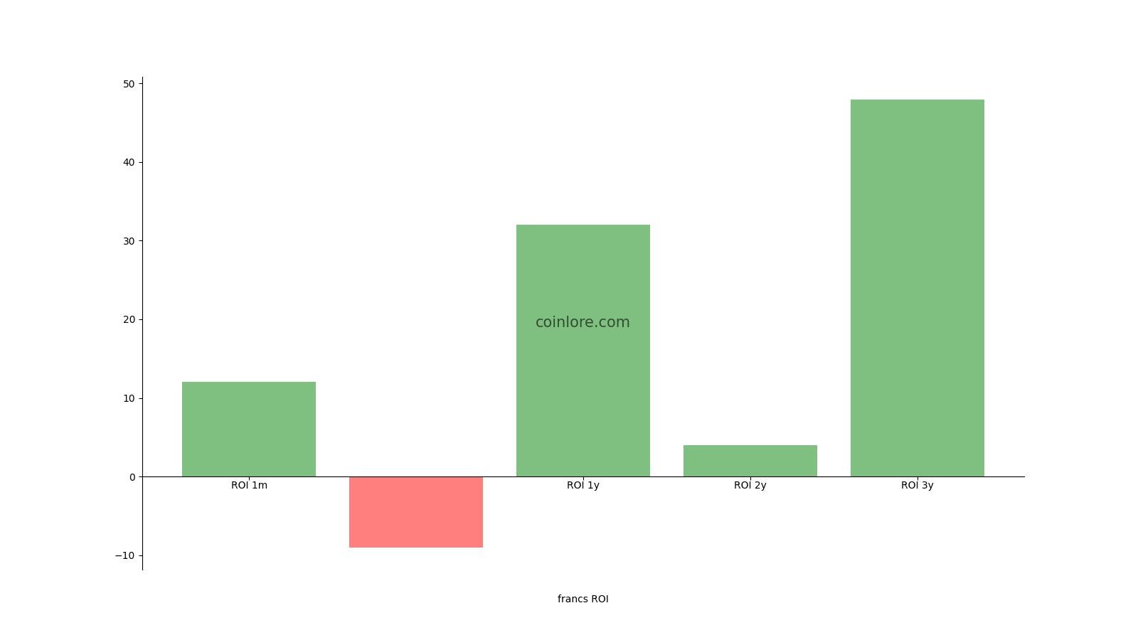 FRN ROI chart