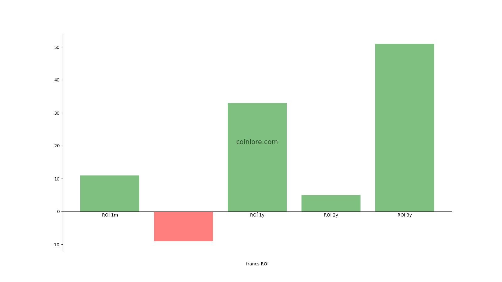 FRN ROI chart