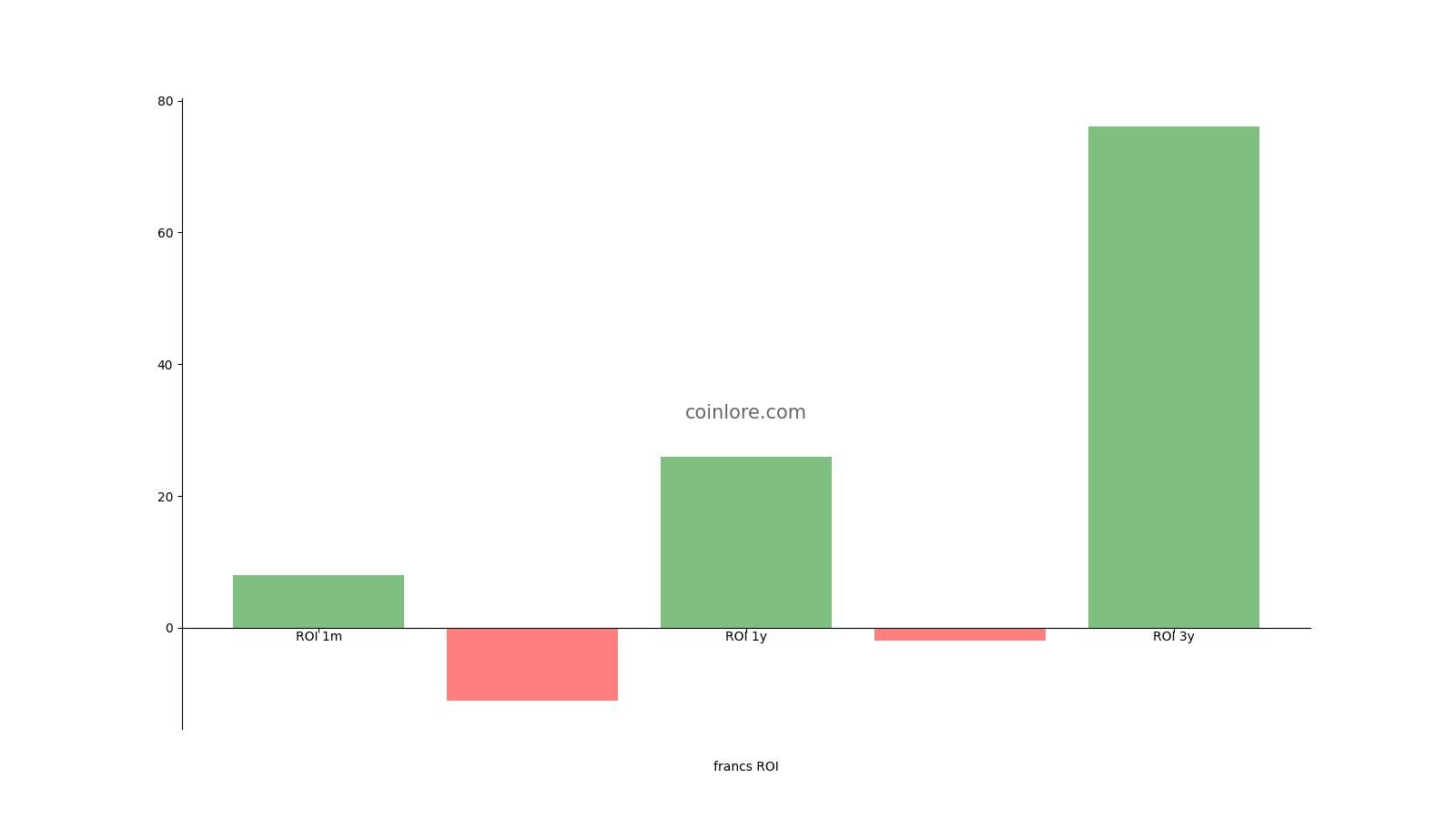 FRN ROI chart