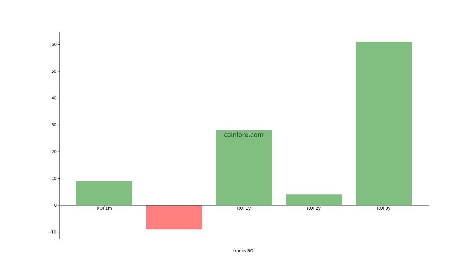 FRN ROI chart