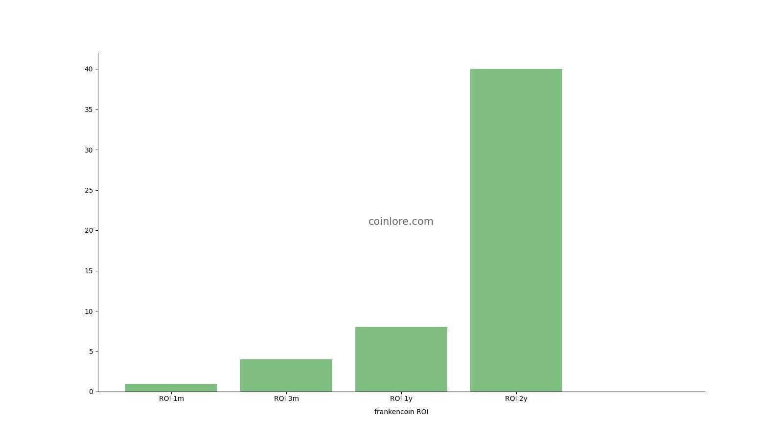 ZCHF ROI chart