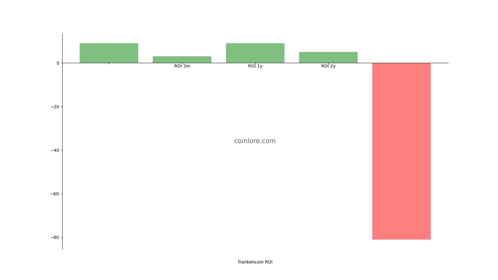 ZCHF ROI chart