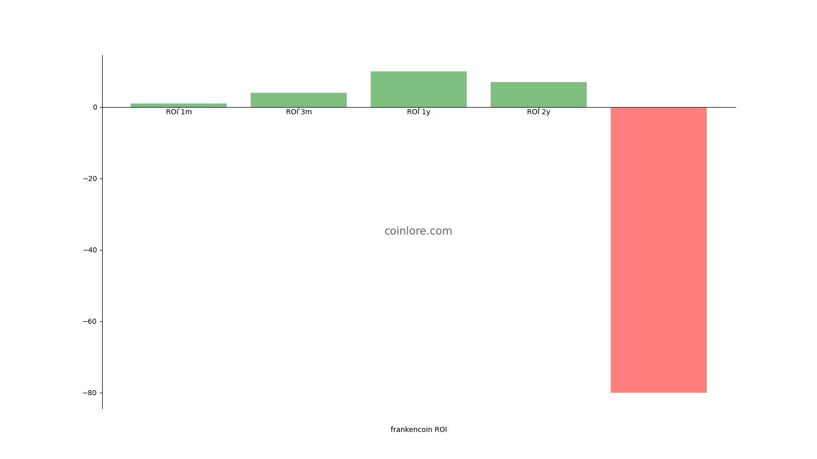 ZCHF ROI chart