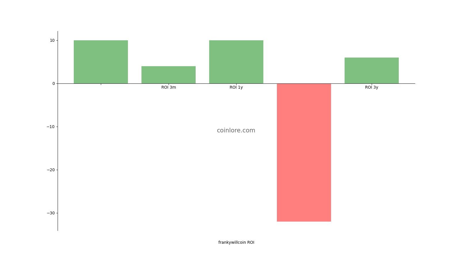 FRWC ROI chart