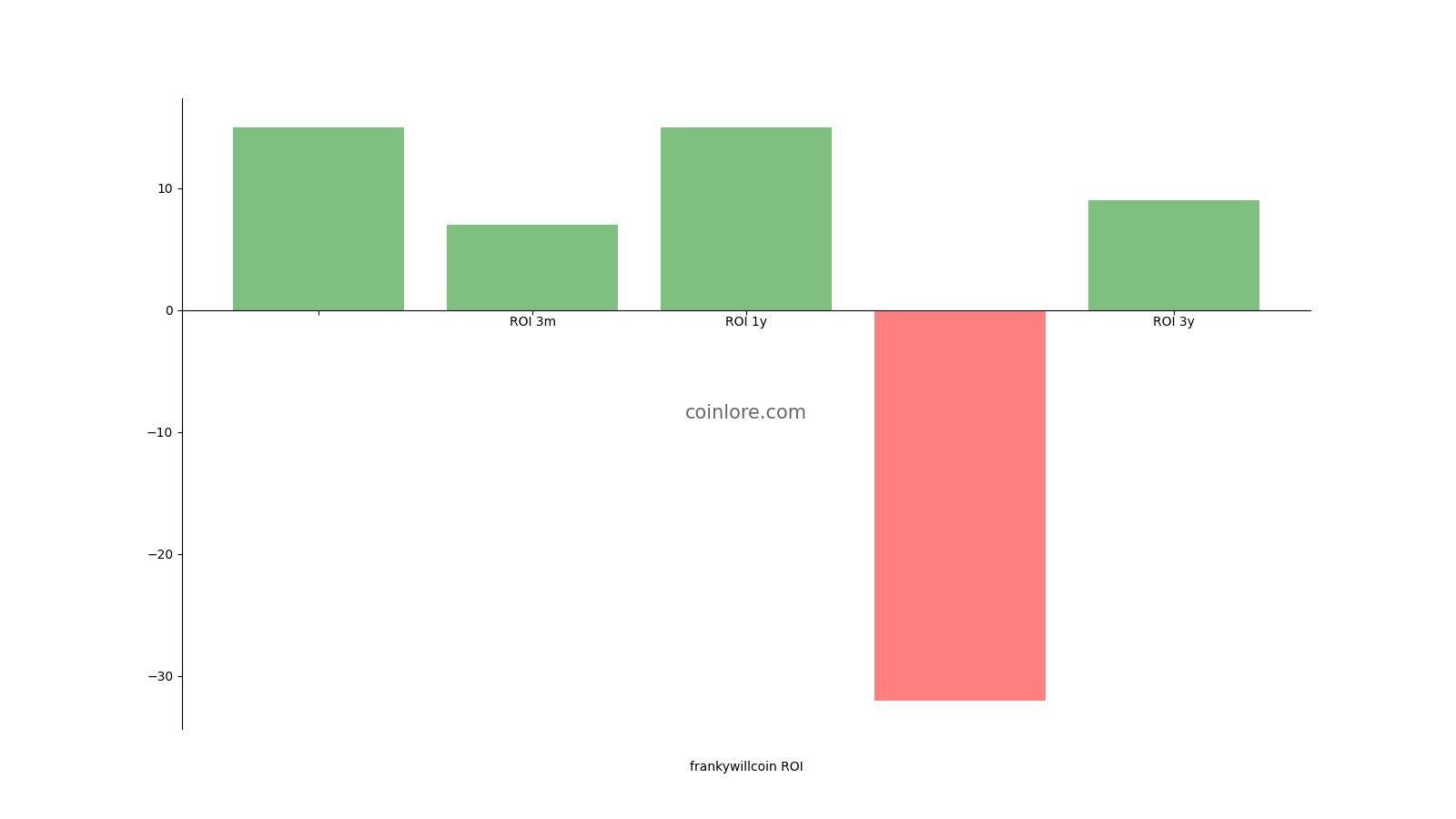 FRWC ROI chart