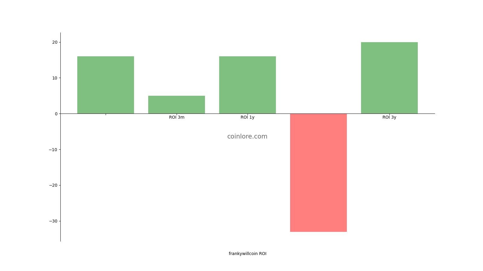 FRWC ROI chart