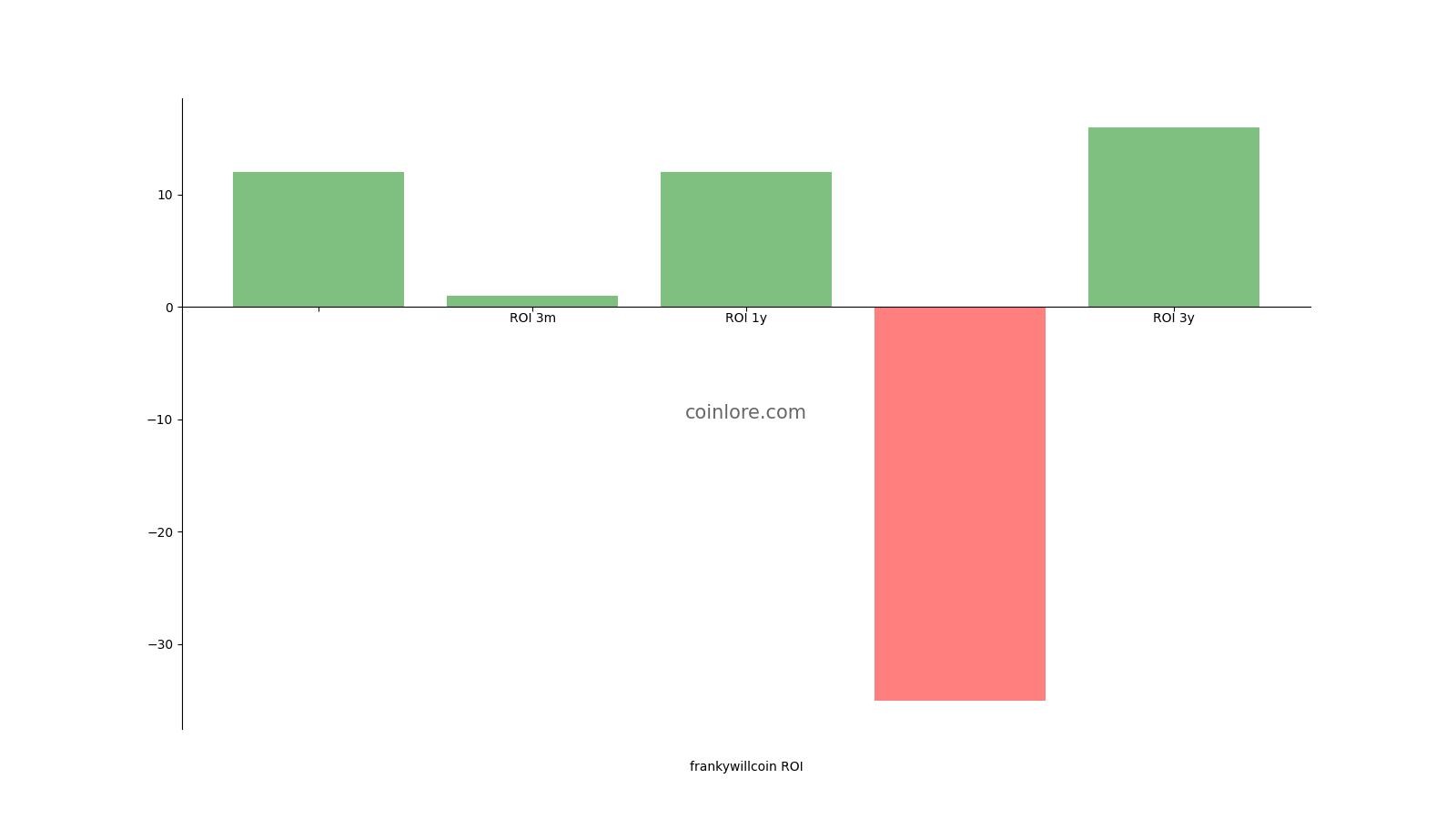 FRWC ROI chart