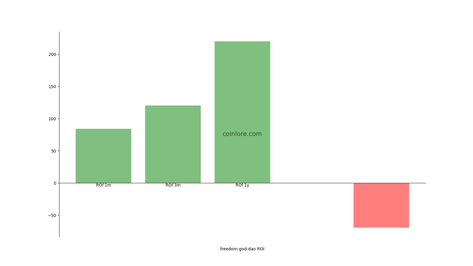 FGD ROI chart