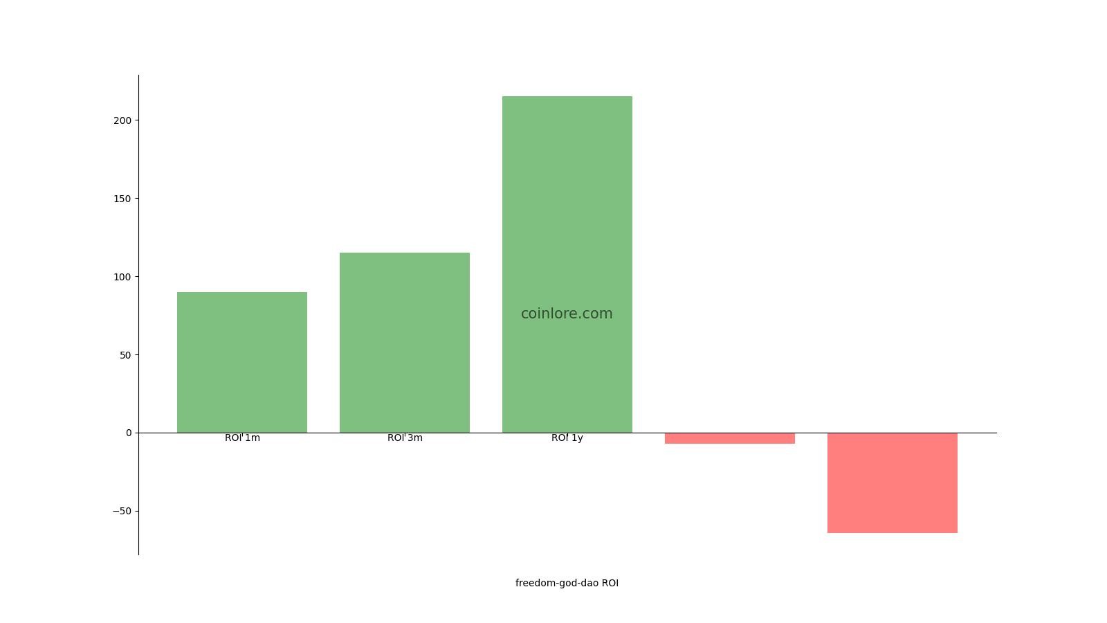 FGD ROI chart